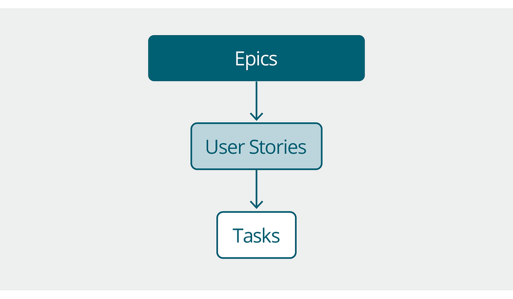 How to Write Value Based User Stories – lukepivac.com